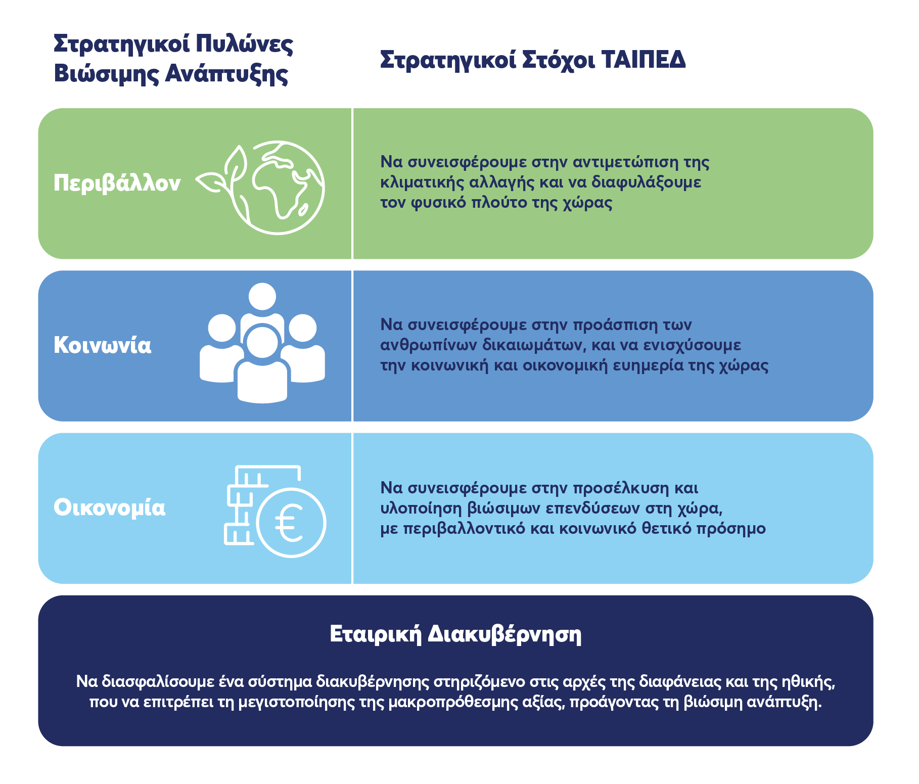 Στρατηγικοί Στόχοι Βιώσιμης Ανάπτυξης / ESG – ΤΑΙΠΕΔ